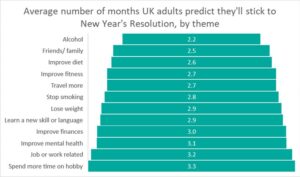 New Year’s Resolution Statistics for the UK in 2024