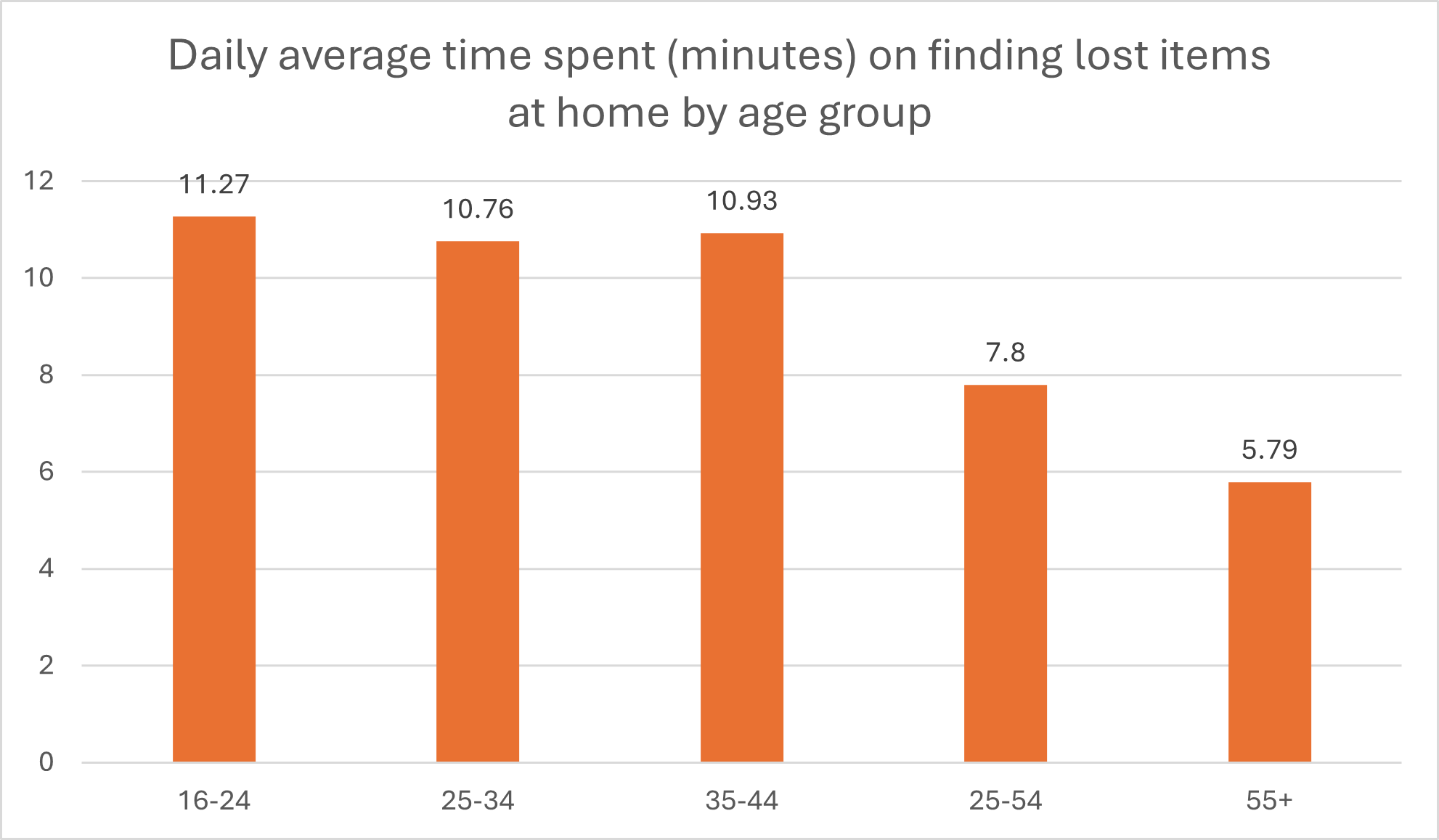 Decluttering Habits & Lost Items Report UK 2025