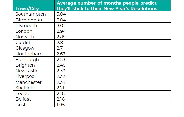 New Year’s Resolution Statistics for the UK in 2024