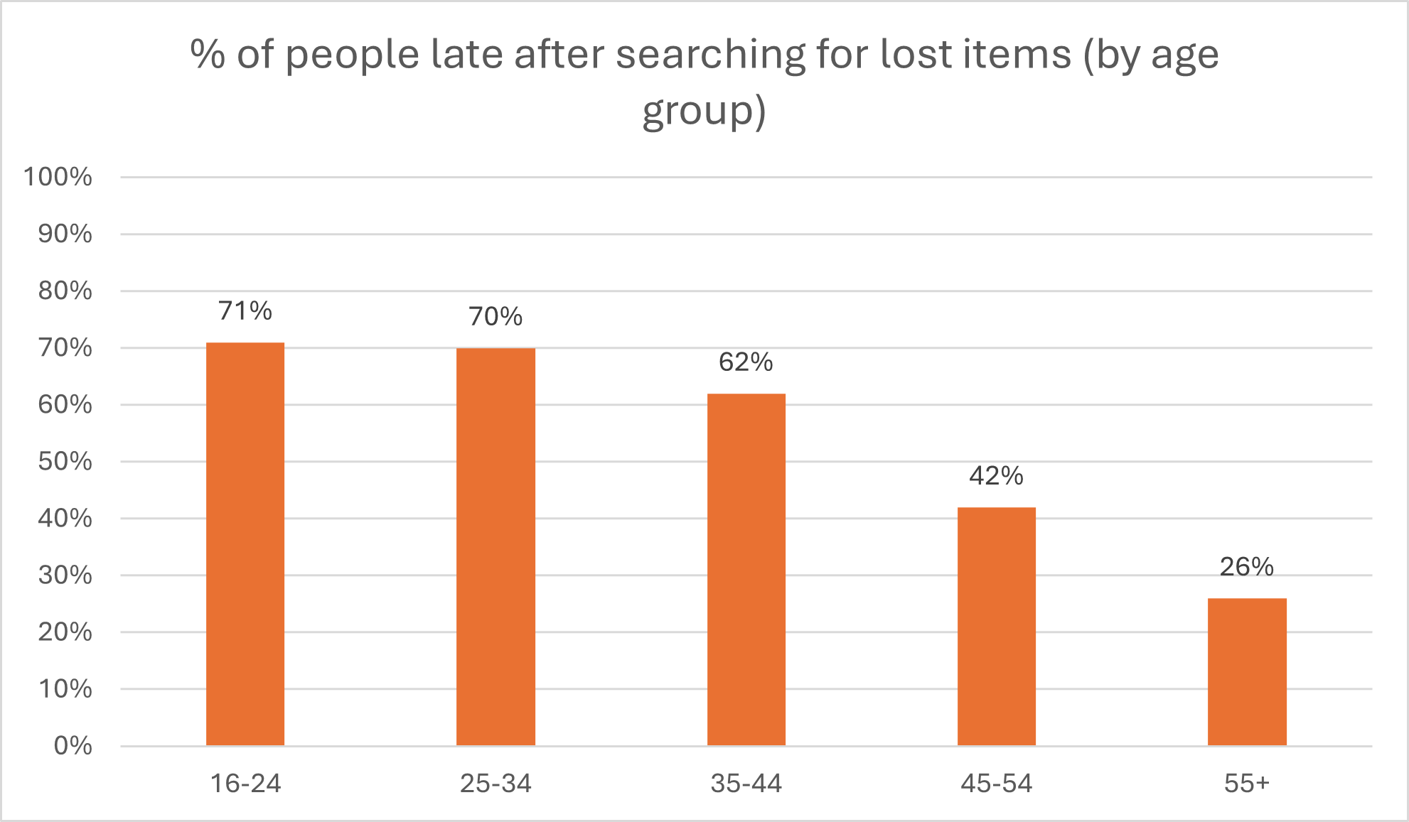 Decluttering Habits & Lost Items Report UK 2025